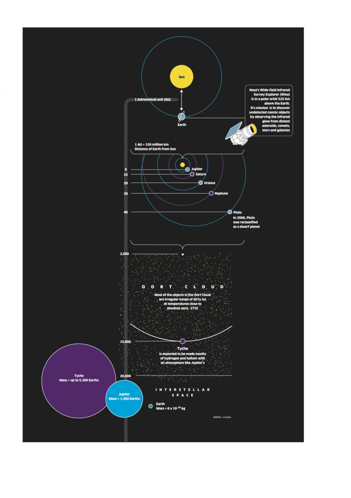 Meet Your New Favorite Planet: Tyche | Crasstalk